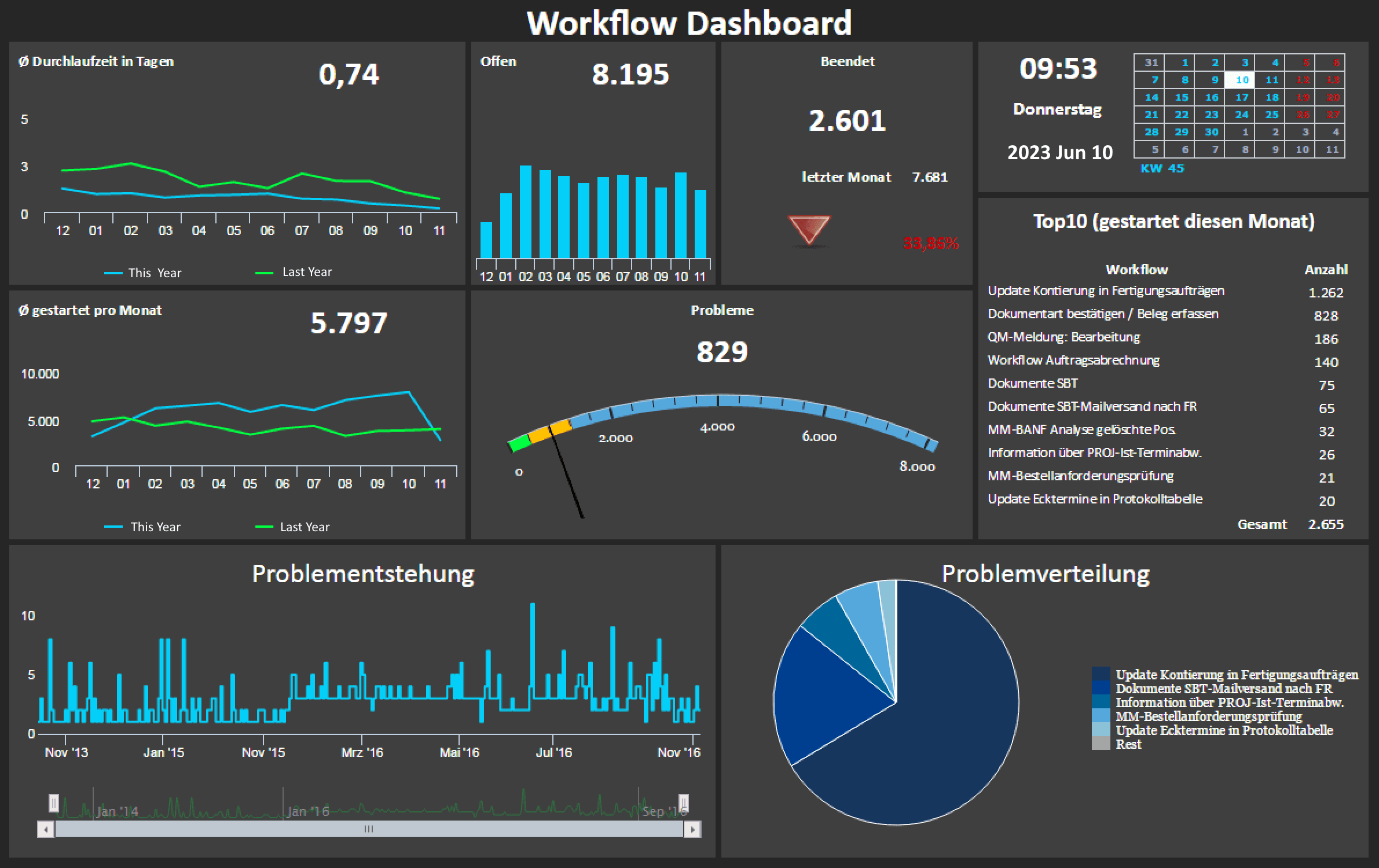 Operations team reviewing workflow dashboards in team meeting