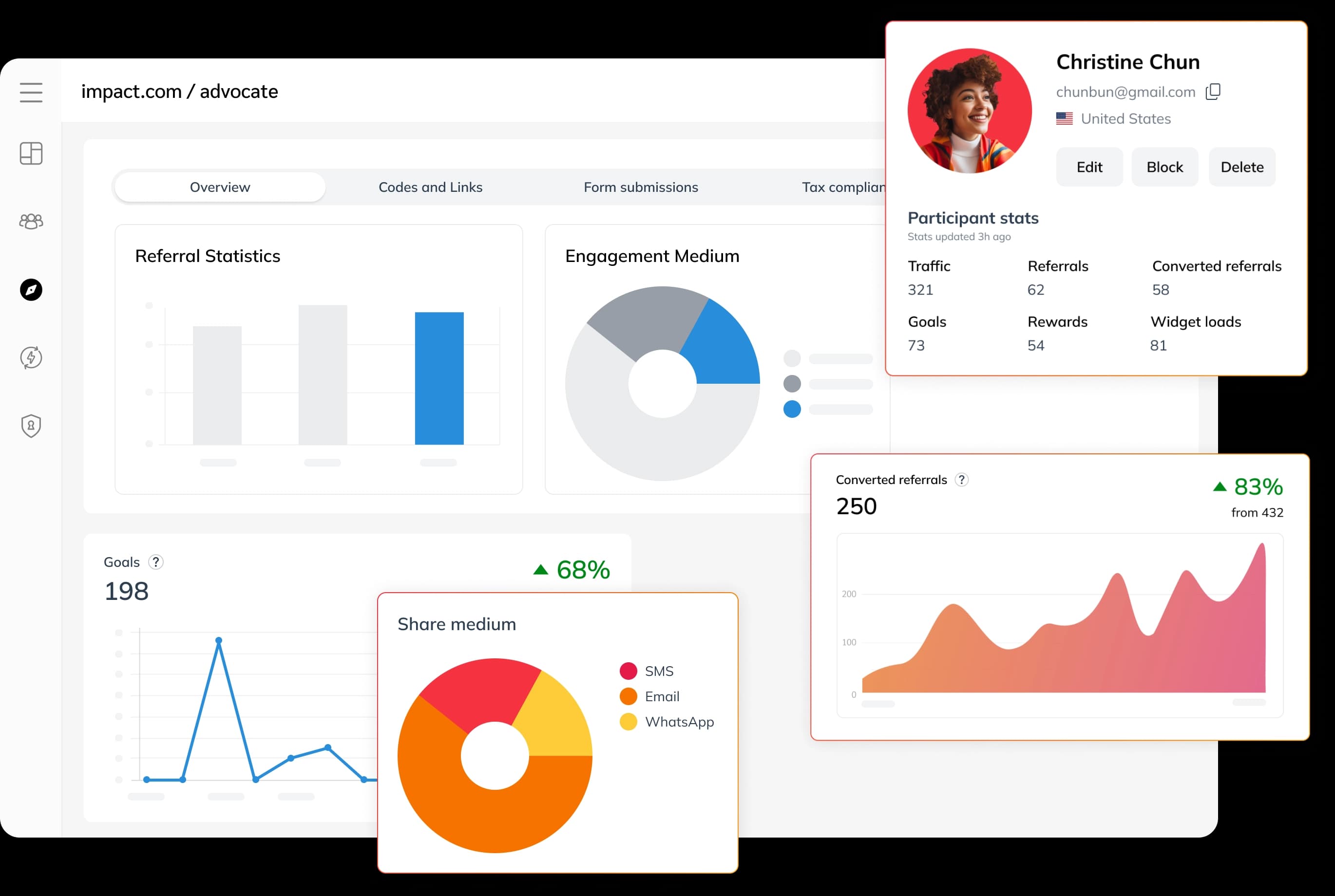 Referral program tracking dashboard — unique referral codes, conversion tracking, reward management